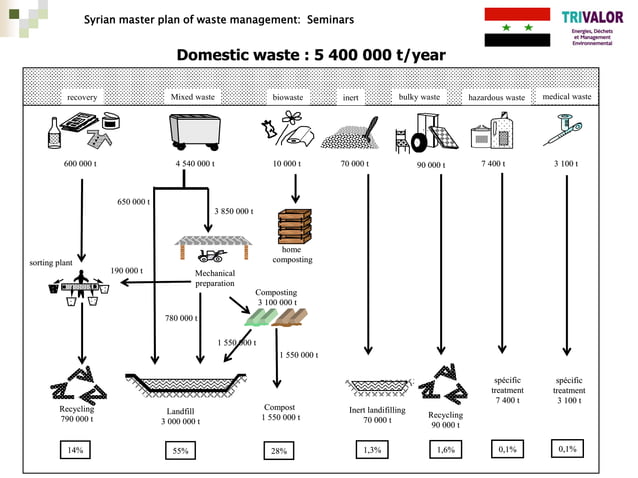 SWM Master plan in Syria | PDF | Environmental Services Industry ...