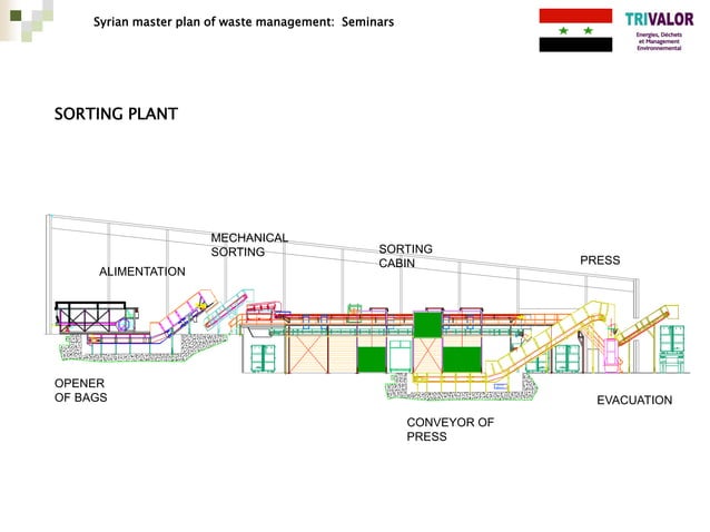 SWM Master plan in Syria | PDF | Environmental Services Industry ...