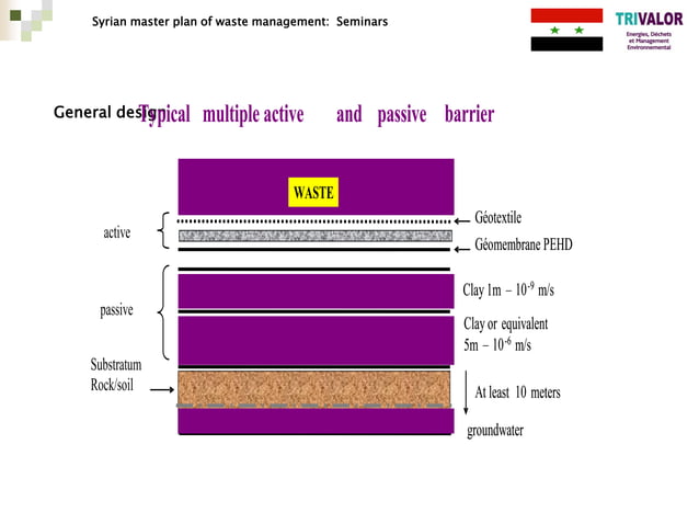 SWM Master plan in Syria | PDF | Environmental Services Industry ...