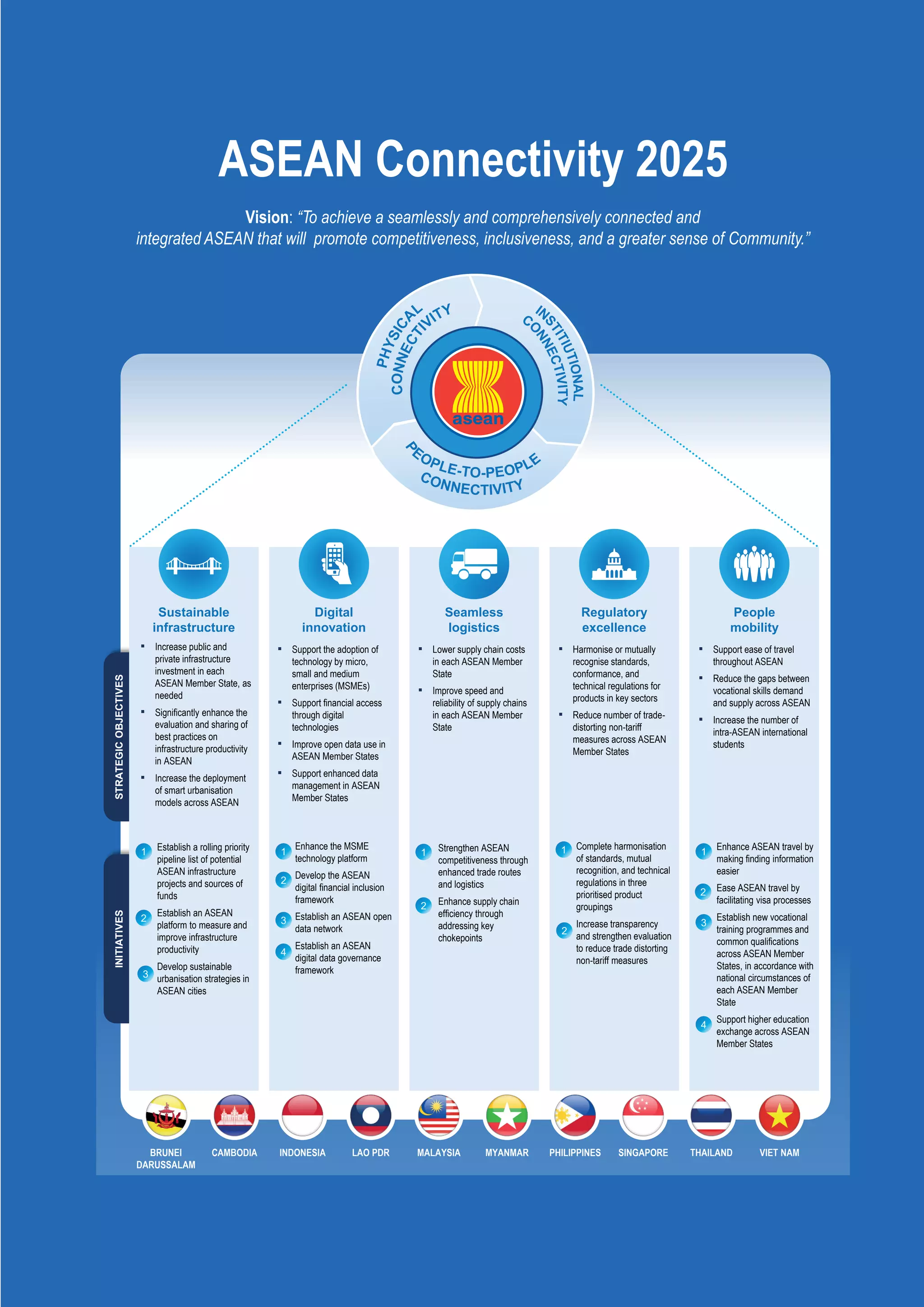 Master Plan ASEAN Connectivity 2025 | PDF