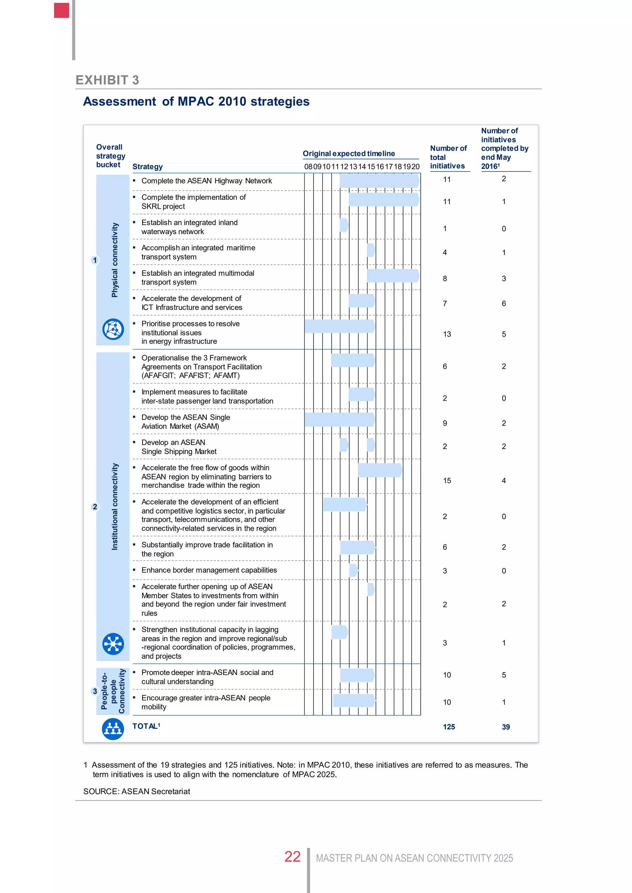 Master Plan ASEAN Connectivity 2025 | PDF