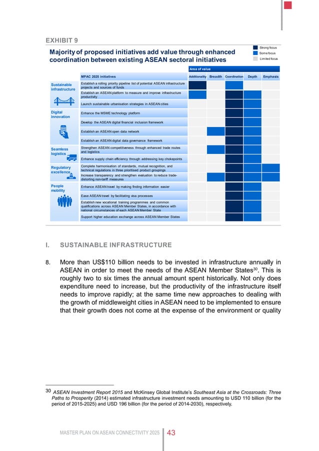 Master Plan ASEAN Connectivity 2025 | PDF | Asia Travel | Travel Locations
