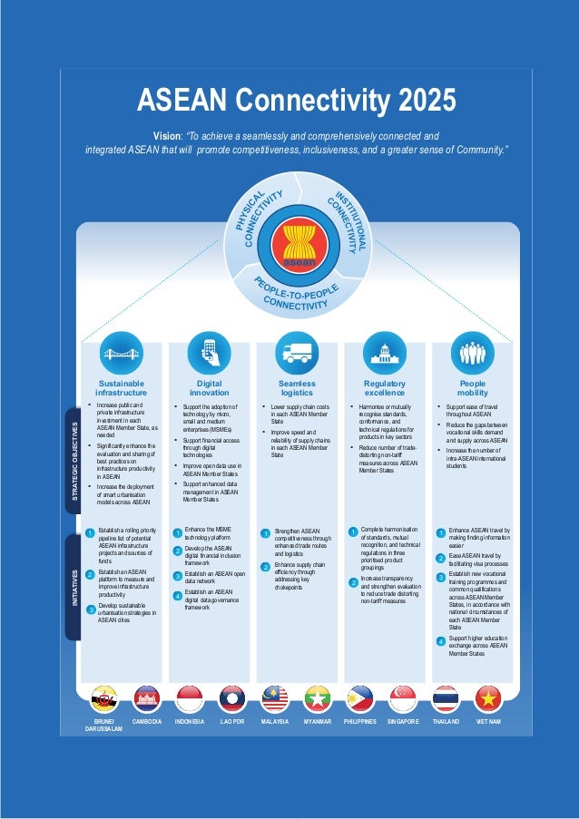 Master Plan ASEAN Connectivity 2025