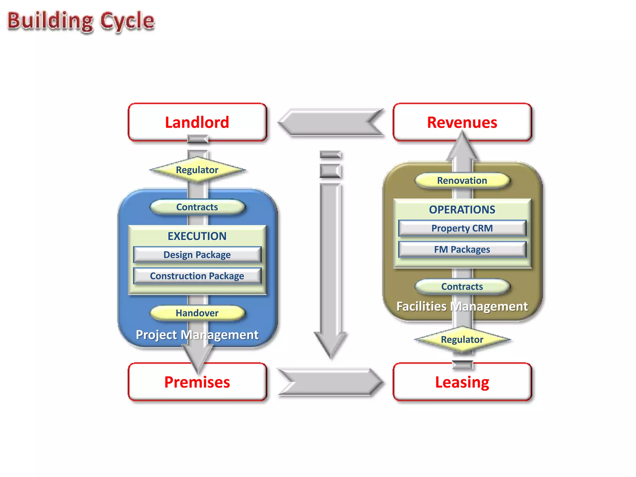 Master plan evolution | PPT