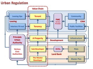 Master plan evolution | PPT