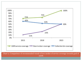 Master plan for Solid Waste Management in Mumbai, India | PPTX