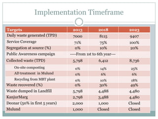 Master plan for Solid Waste Management in Mumbai, India | PPTX