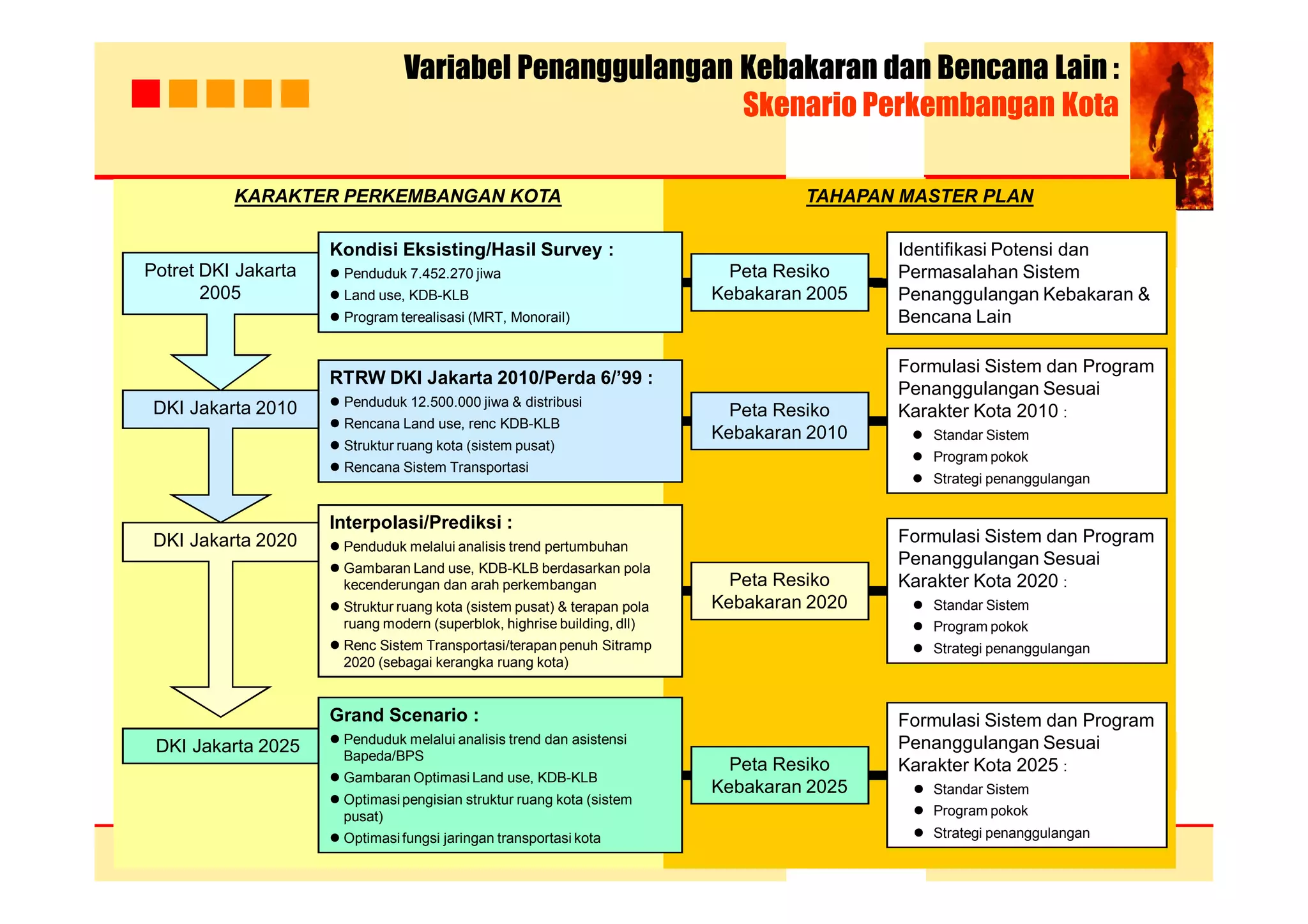 Masterplan Penanggulangan Kebakaran & Bencana Lain Provinsi DKI Jakarta | PDF