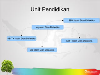 Masterplan Portal Yayasan Dian Didaktika | PPT