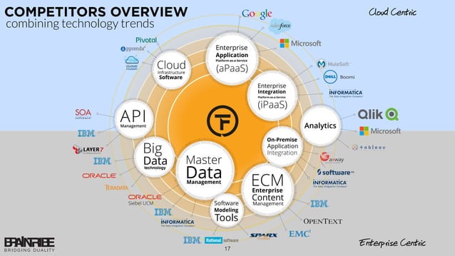 Master Presales deck V3 | PDF | Computer Software and Applications ...