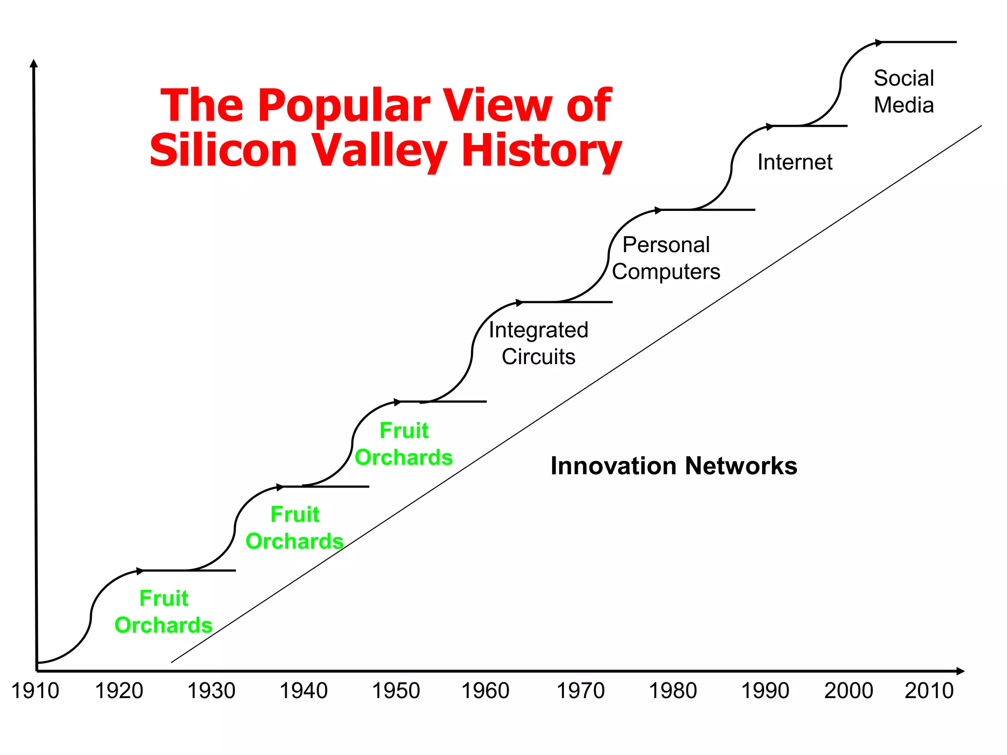 Secret History of Silicon Valley - Master Slide Deck | PPTX