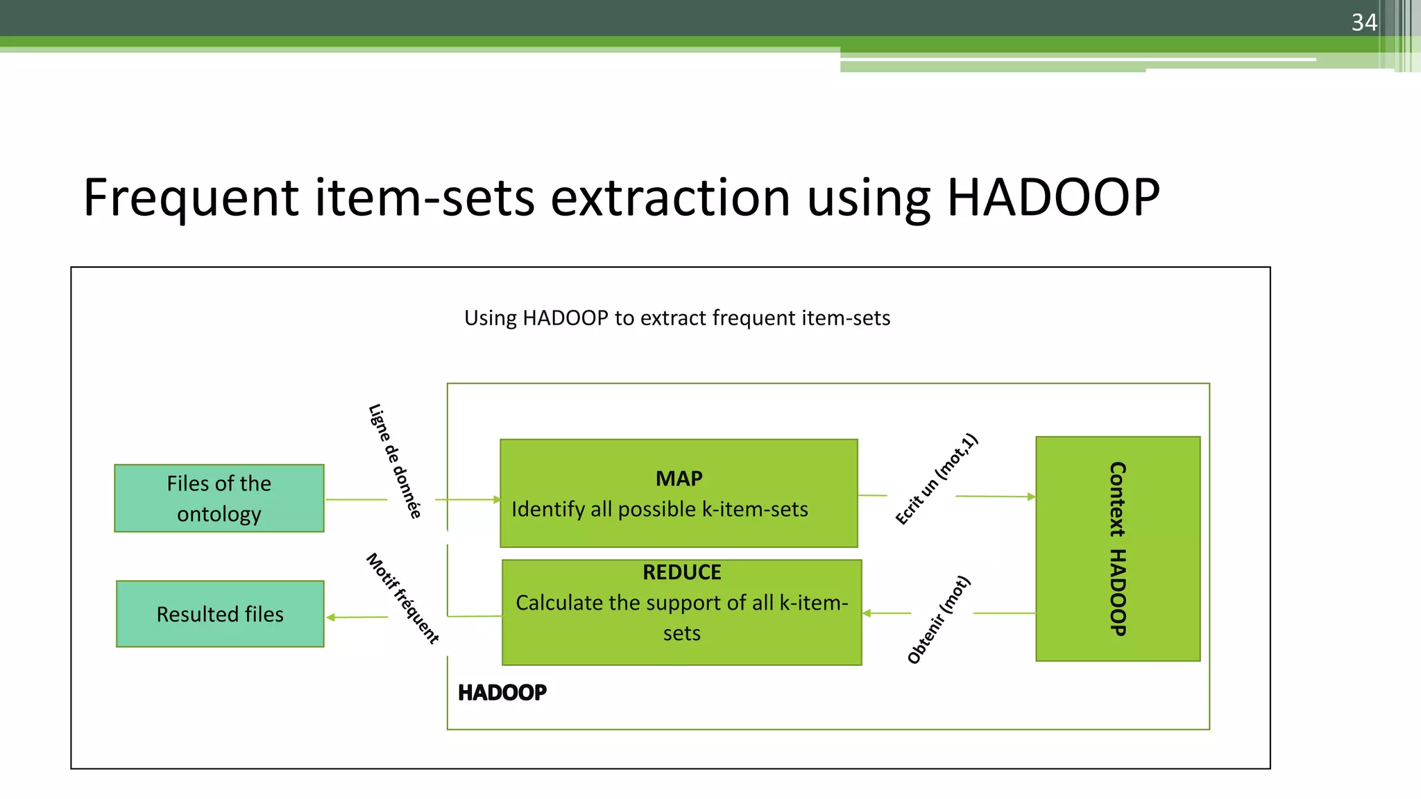 Ontologies Mining Using Association Rules Ppt