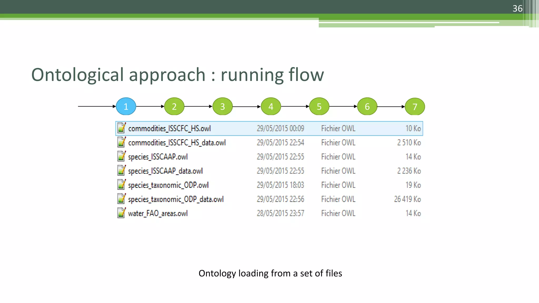 Ontologies Mining Using Association Rules Ppt