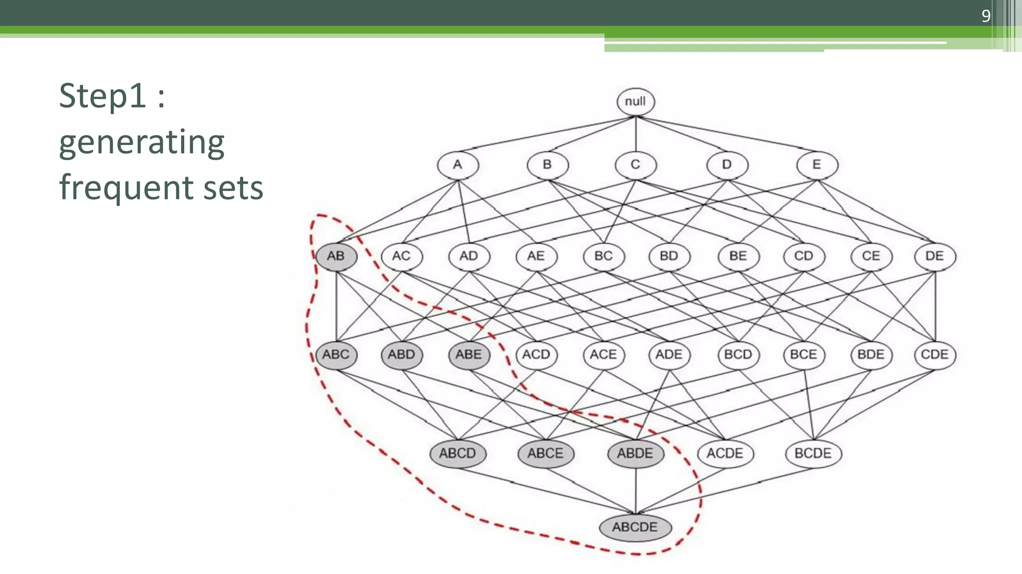 Ontologies mining using association rules | PPT