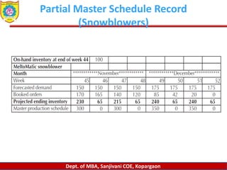 OPERATIONS MANAGEMENT - Master Production Scheduling | PPTX