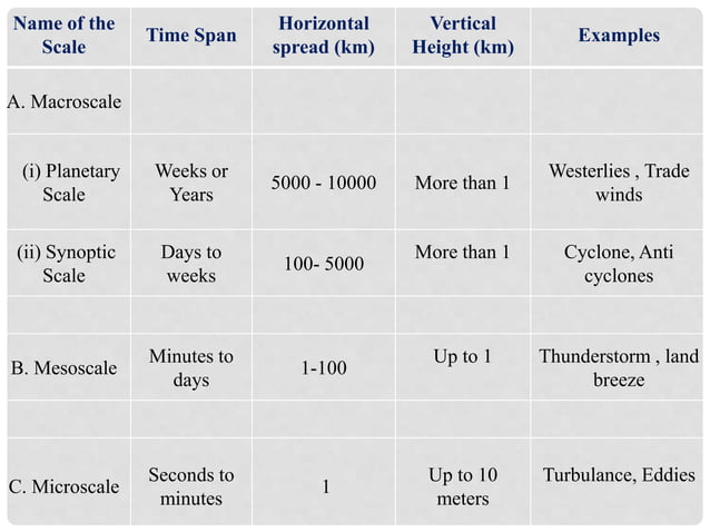 Advances in Instrumentation for Micrometeorological Studies | PPTX