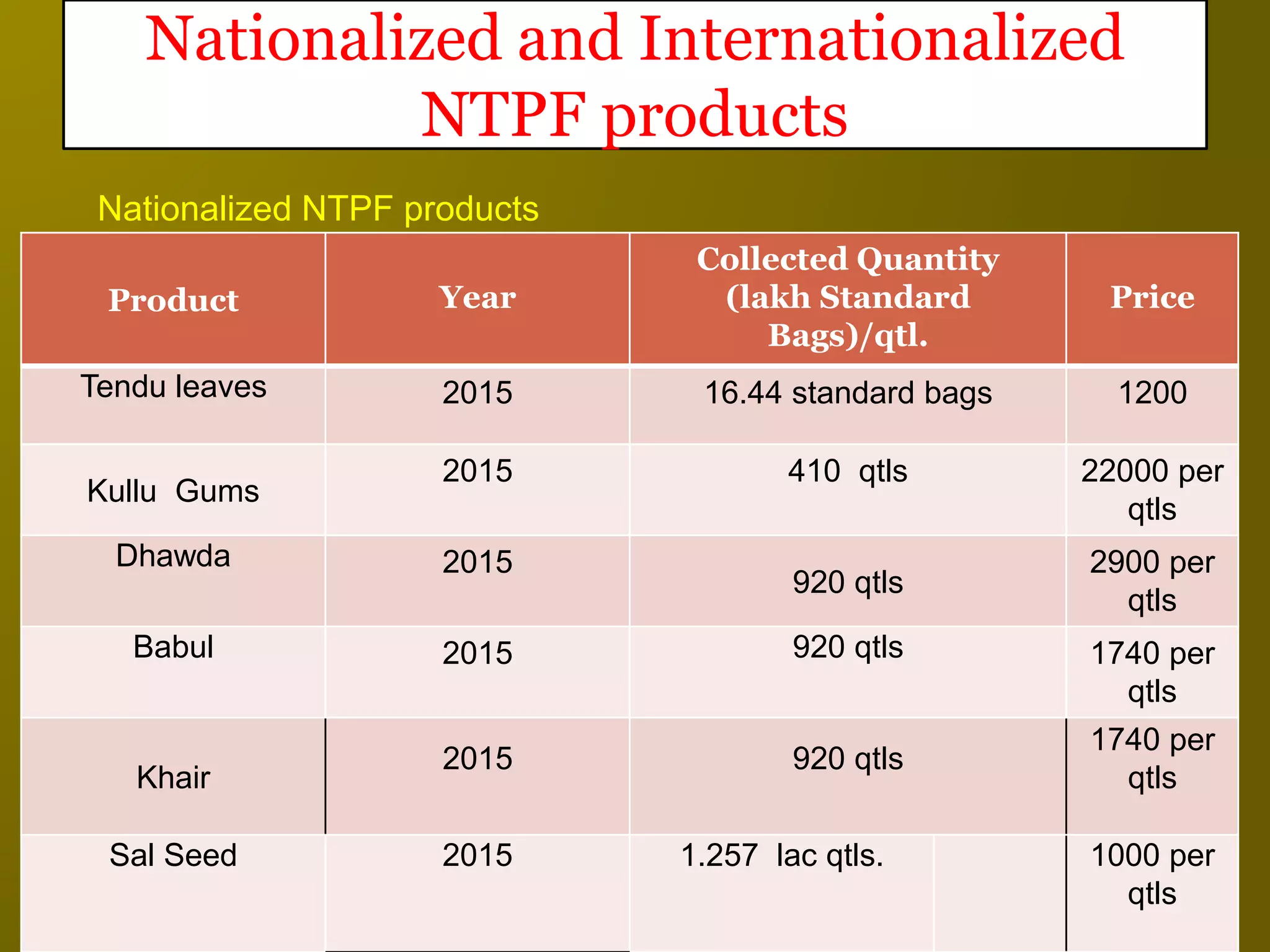 OVERVIEW OF NTFP | PPTX