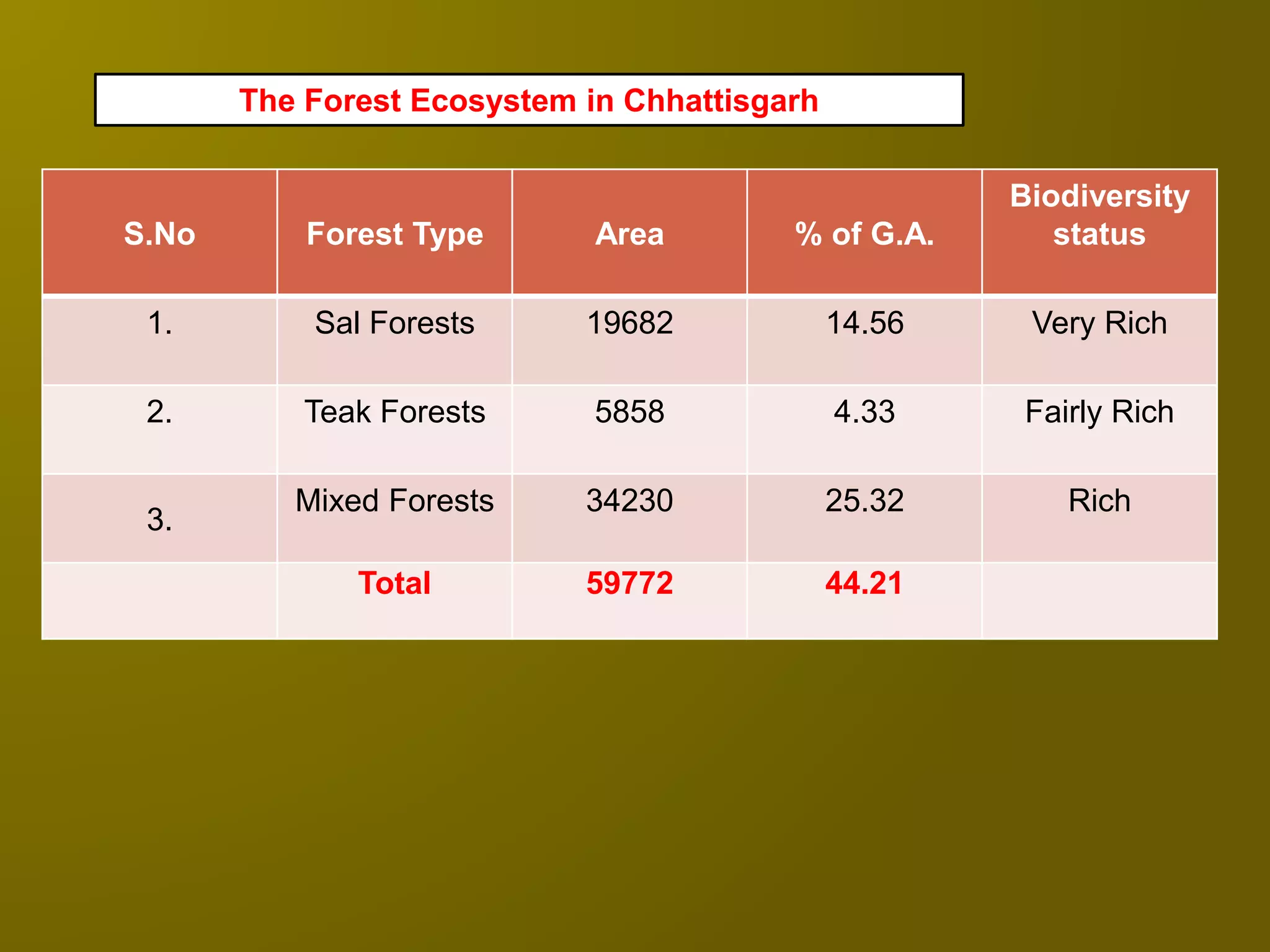 OVERVIEW OF NTFP | PPTX