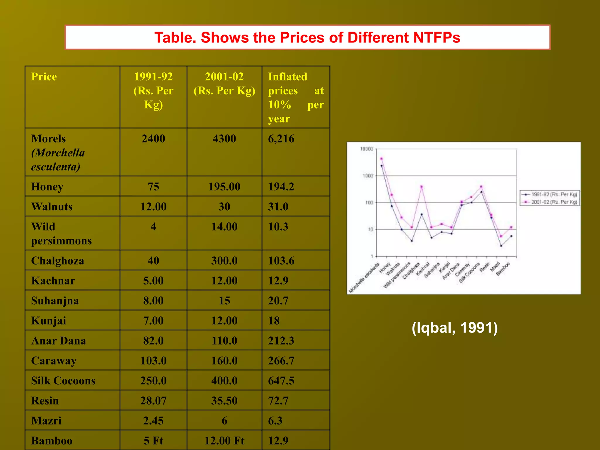 OVERVIEW OF NTFP | PPTX