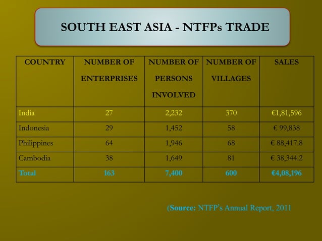 OVERVIEW OF NTFP | PPTX | Agriculture | Industries