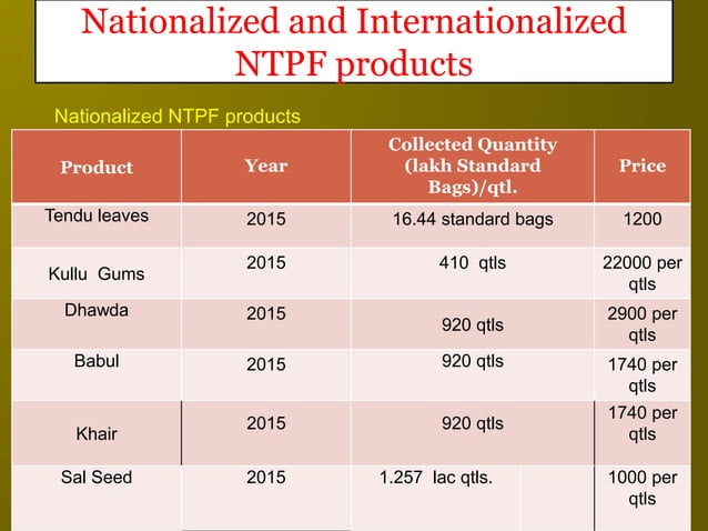 OVERVIEW OF NTFP | PPTX | Agriculture | Industries