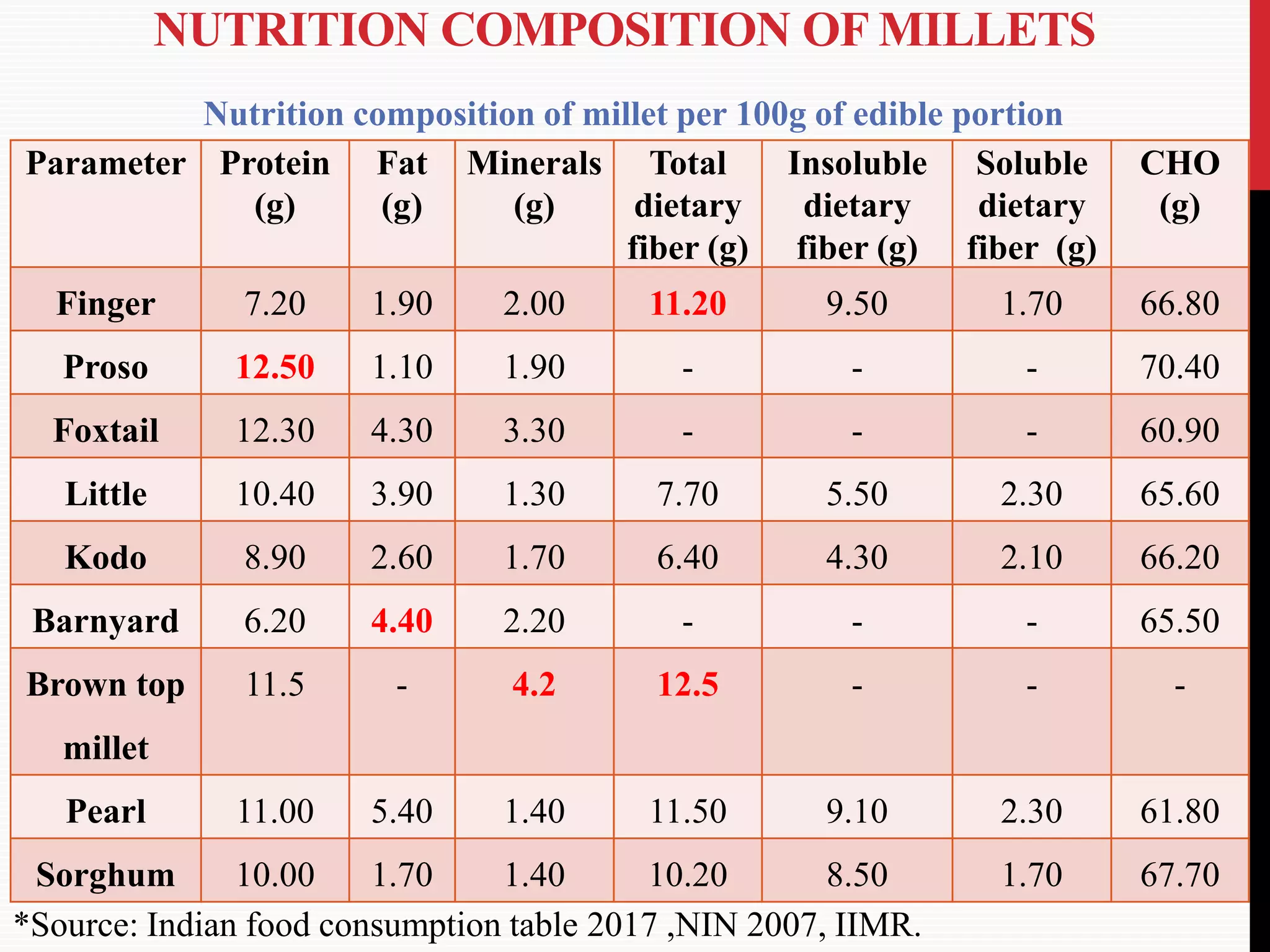 Nutritional and Medicinal benefits of millets | PPTX | Healthy Cooking ...