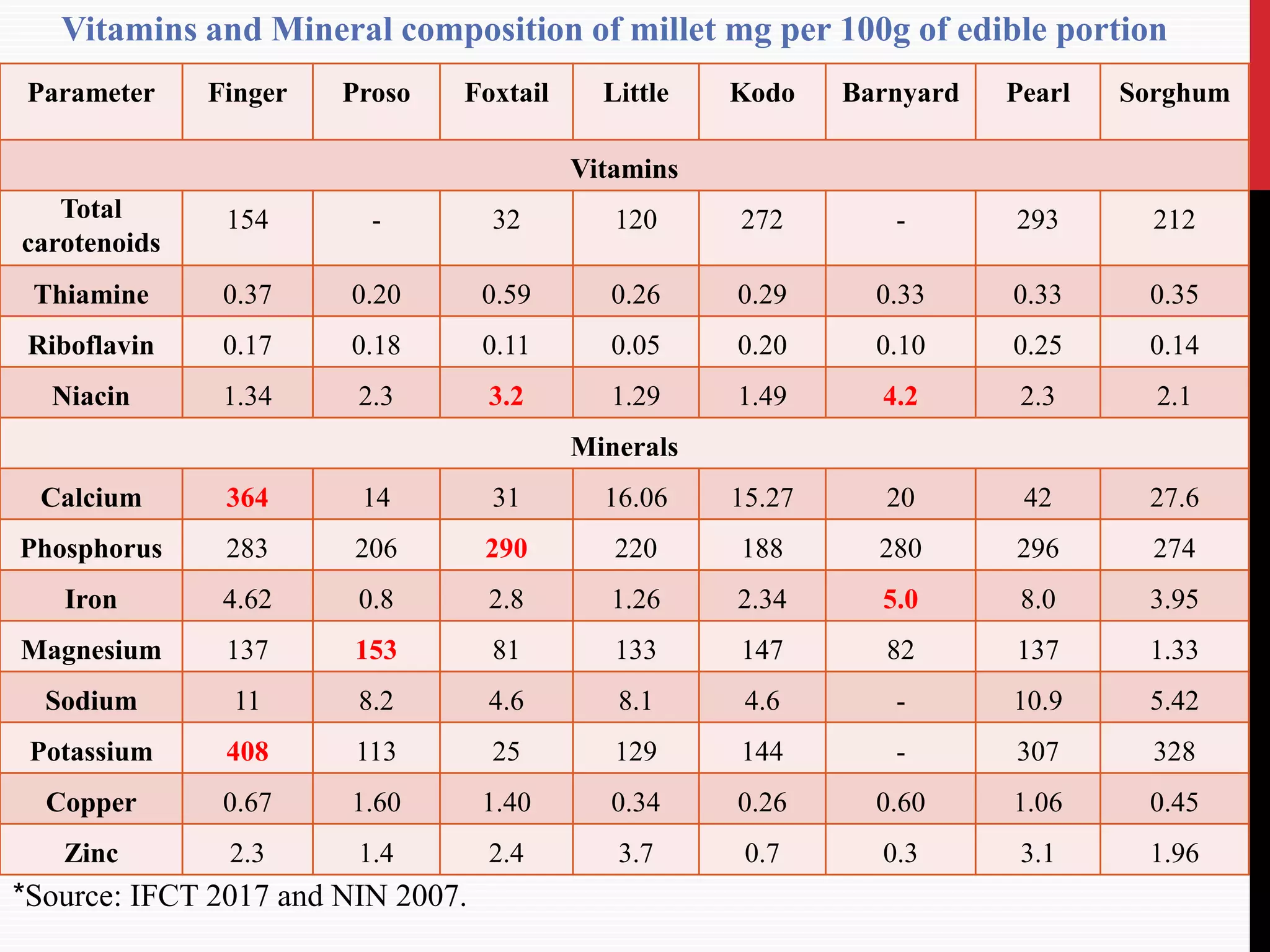Nutritional and Medicinal benefits of millets | PPTX