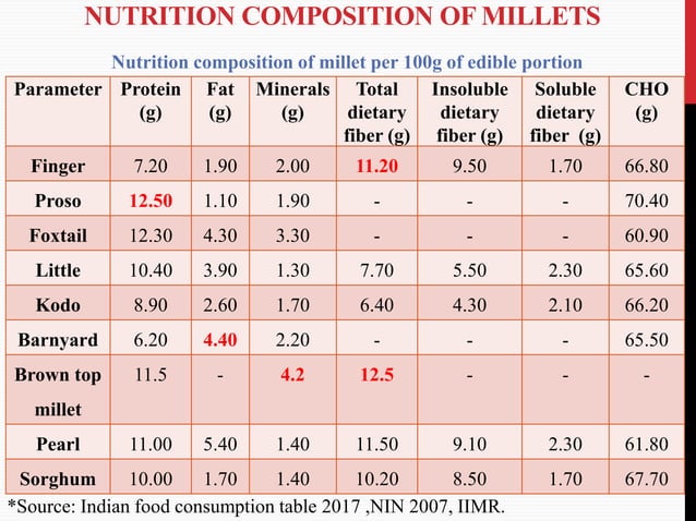 Nutritional and Medicinal benefits of millets | PPTX | Healthy Cooking and Eating | Food & Drink