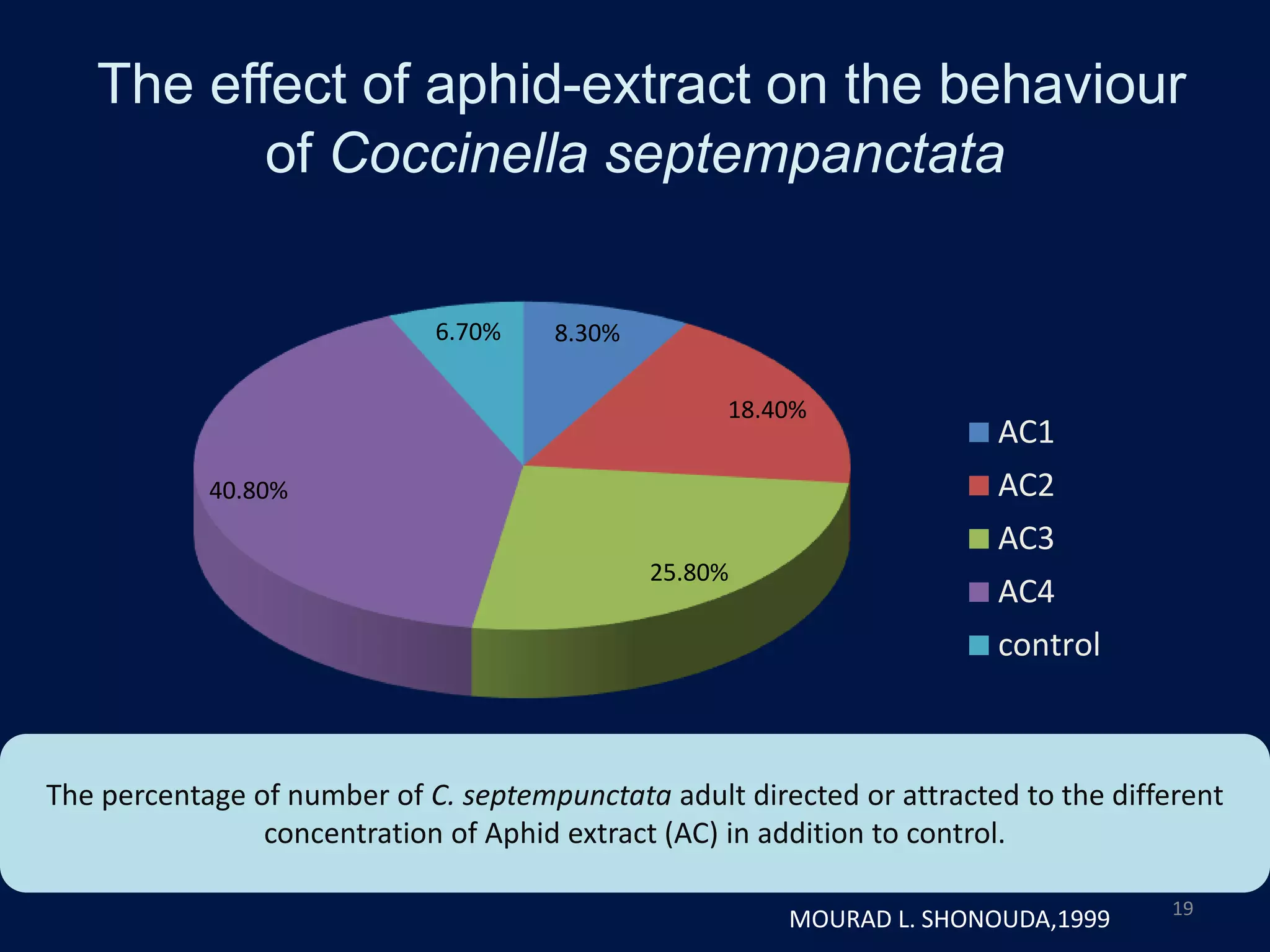Role of info-chemicals | PPT