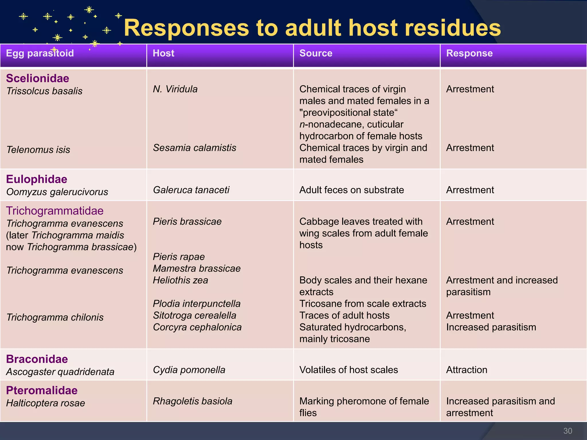 Role of info-chemicals | PPT