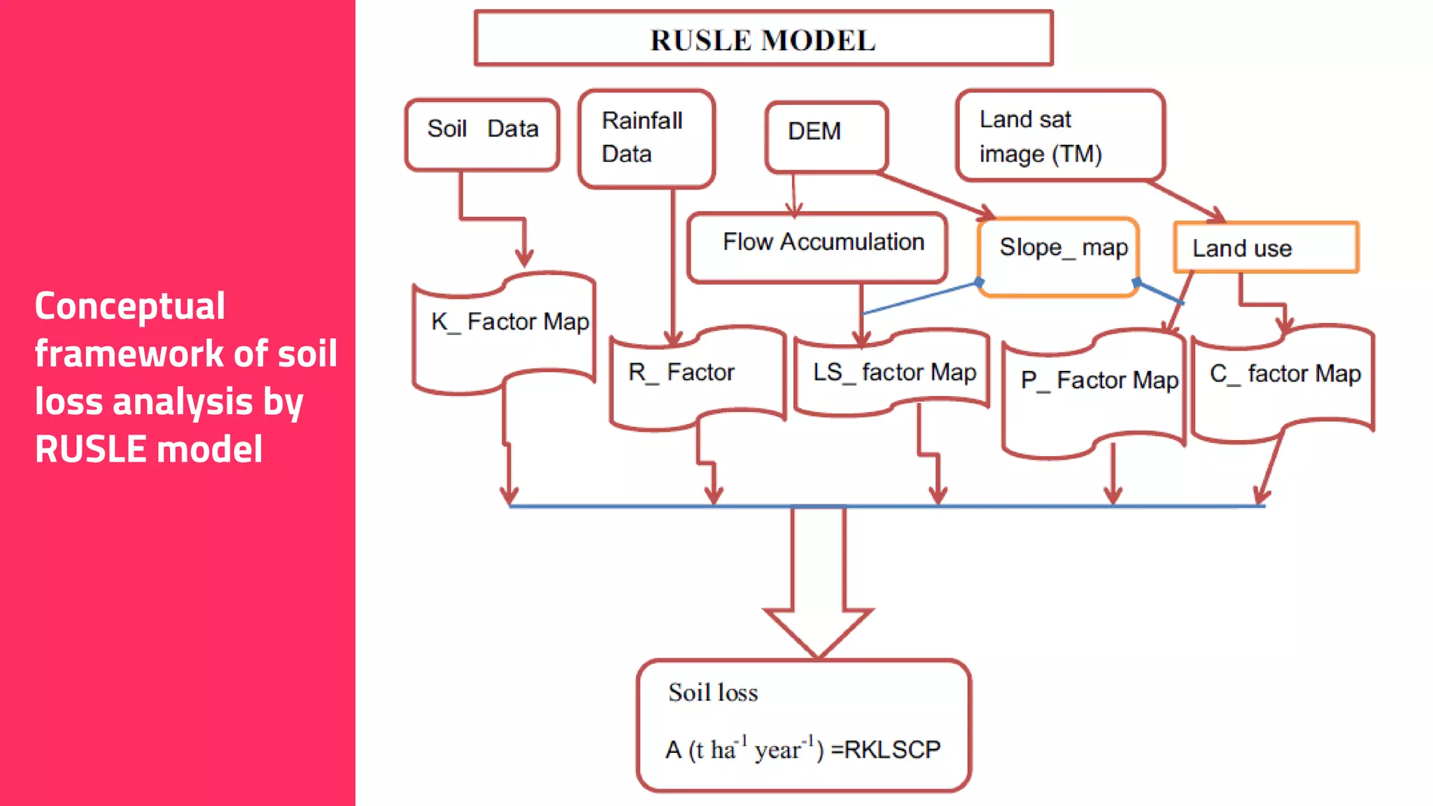 soil erosion modelling by RUSLE | PDF | Geography | Science