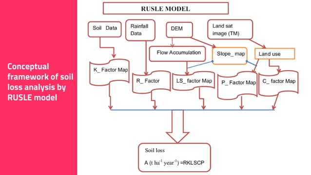 soil erosion modelling by RUSLE | PDF | Geography | Science