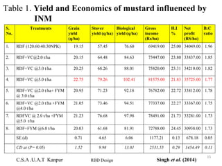 Effect of integrated nutrient management and mulching practices on performance of Indian Mustard ...