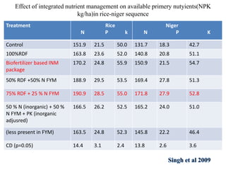 inm in rice | PPTX