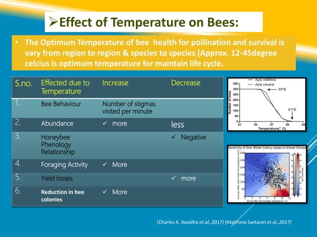 Master Seminar on Impact of Climate Change on Honeybee In View of ...