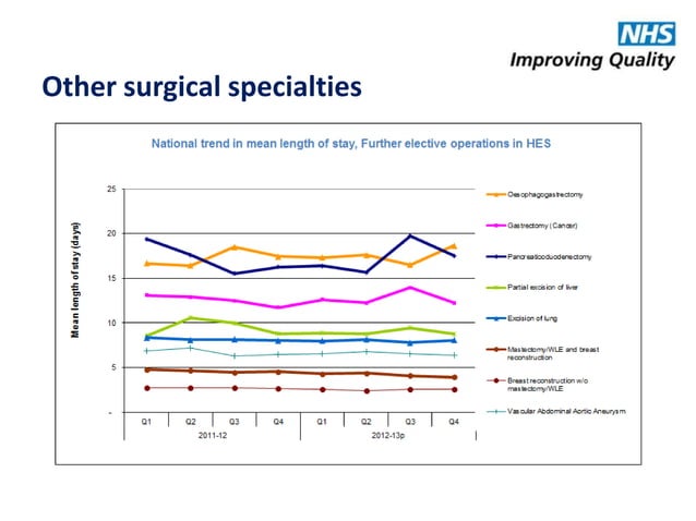 NHS England National Perspective – Enhanced Recovery | PPTX