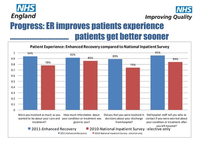NHS England National Perspective – Enhanced Recovery | PPTX