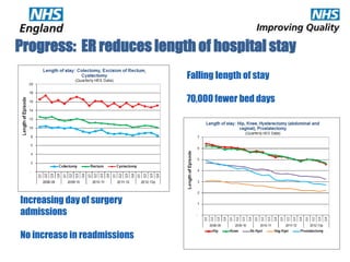 NHS England National Perspective – Enhanced Recovery | PPTX