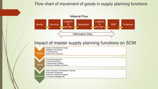 Master supply planning functions | PPTX
