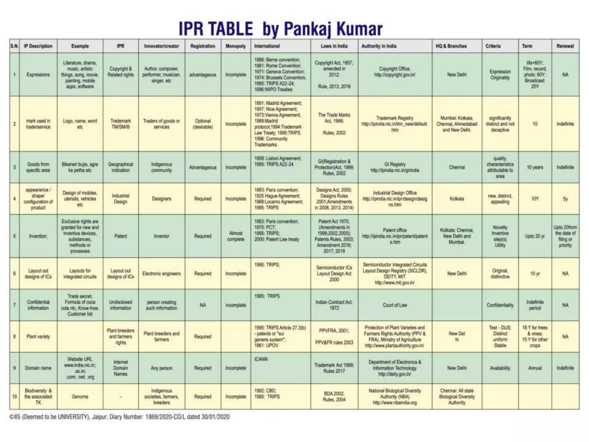 Master table on IPR | PPTX