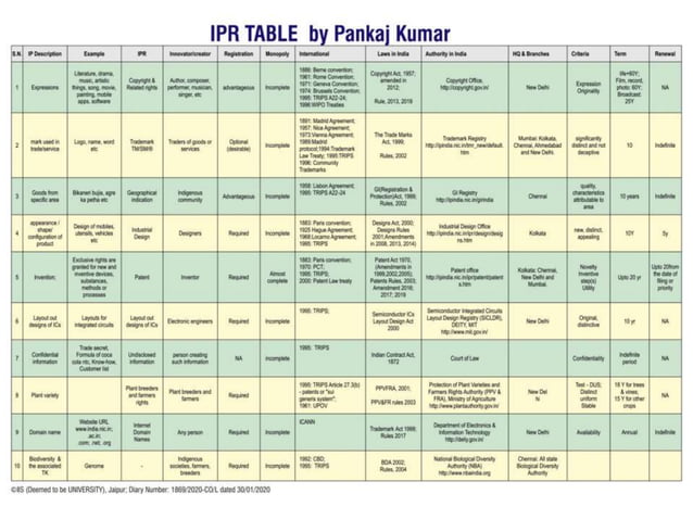 Master table on IPR | PPTX