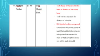 MASTER TEACHERS’ ACCOMPLISHMENT REPORT PPT.pptx