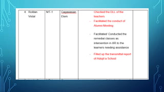 MASTER TEACHERS’ ACCOMPLISHMENT REPORT PPT.pptx