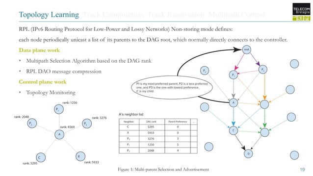 Software-defined IoT: 6TiSCH Centralized Scheduling and Multipath Construction | PPT