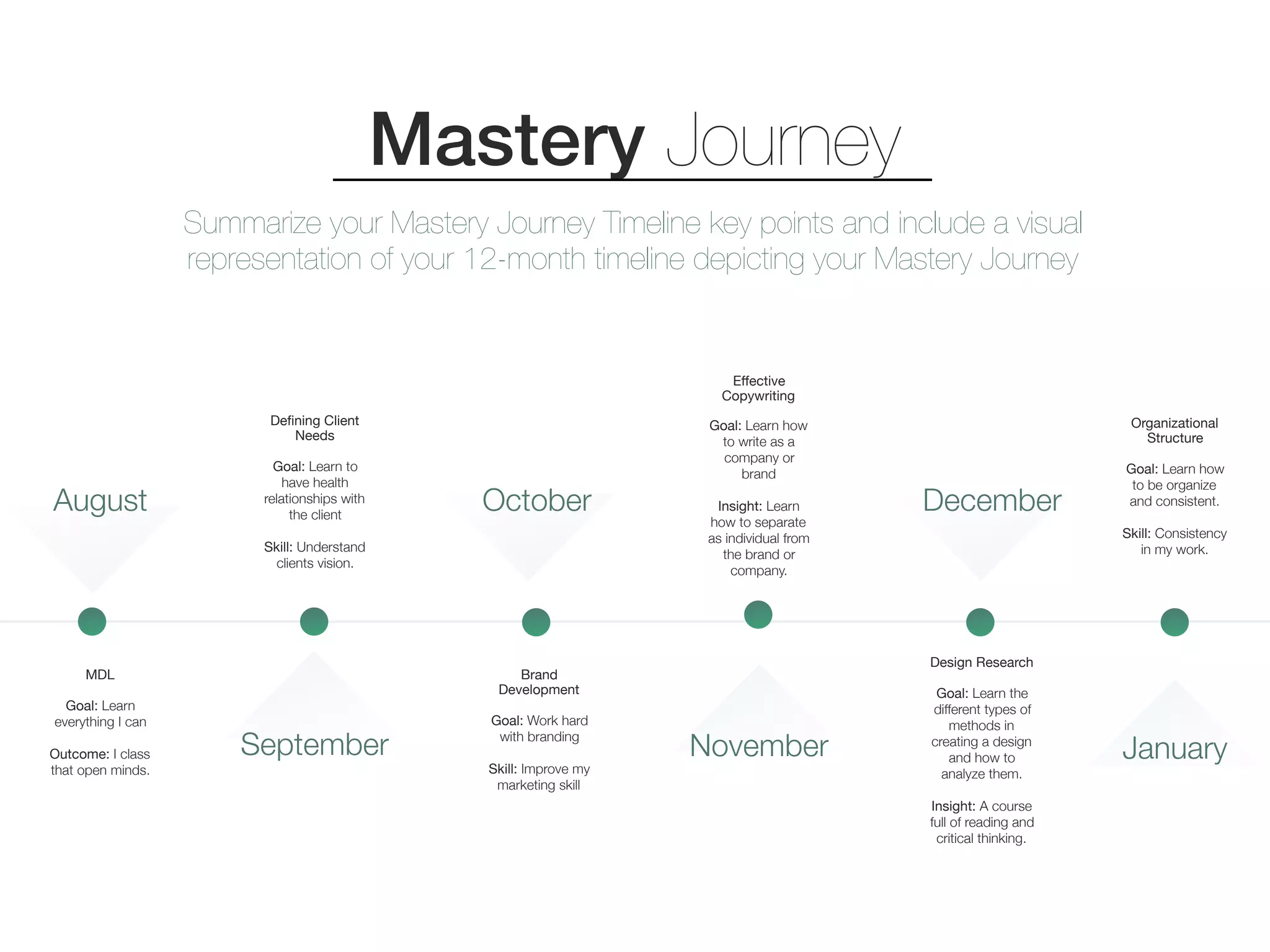 Mastery journal Timeline | PDF