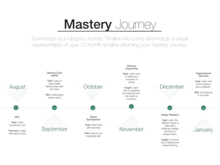 Mastery journal Timeline | PDF
