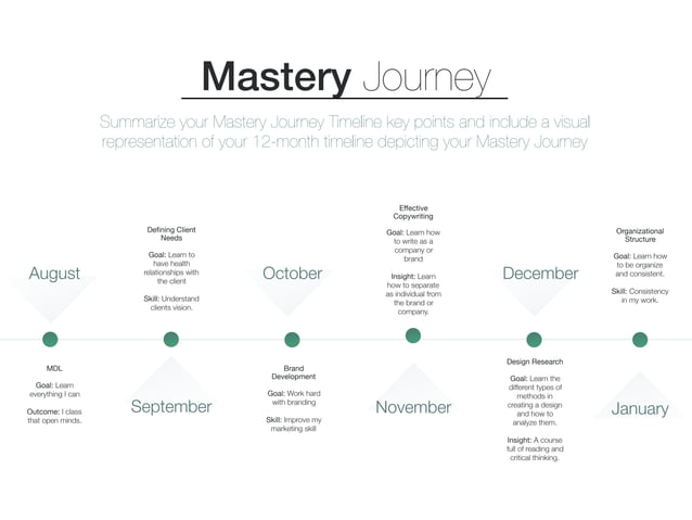 Mastery journal Timeline | PPT