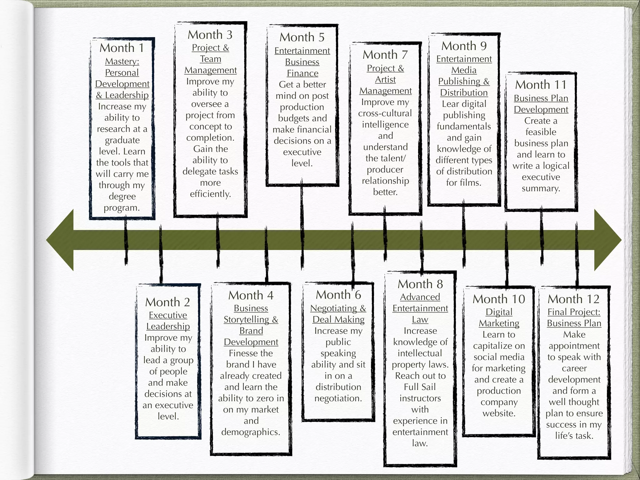 Mastery Journey Timeline | PDF