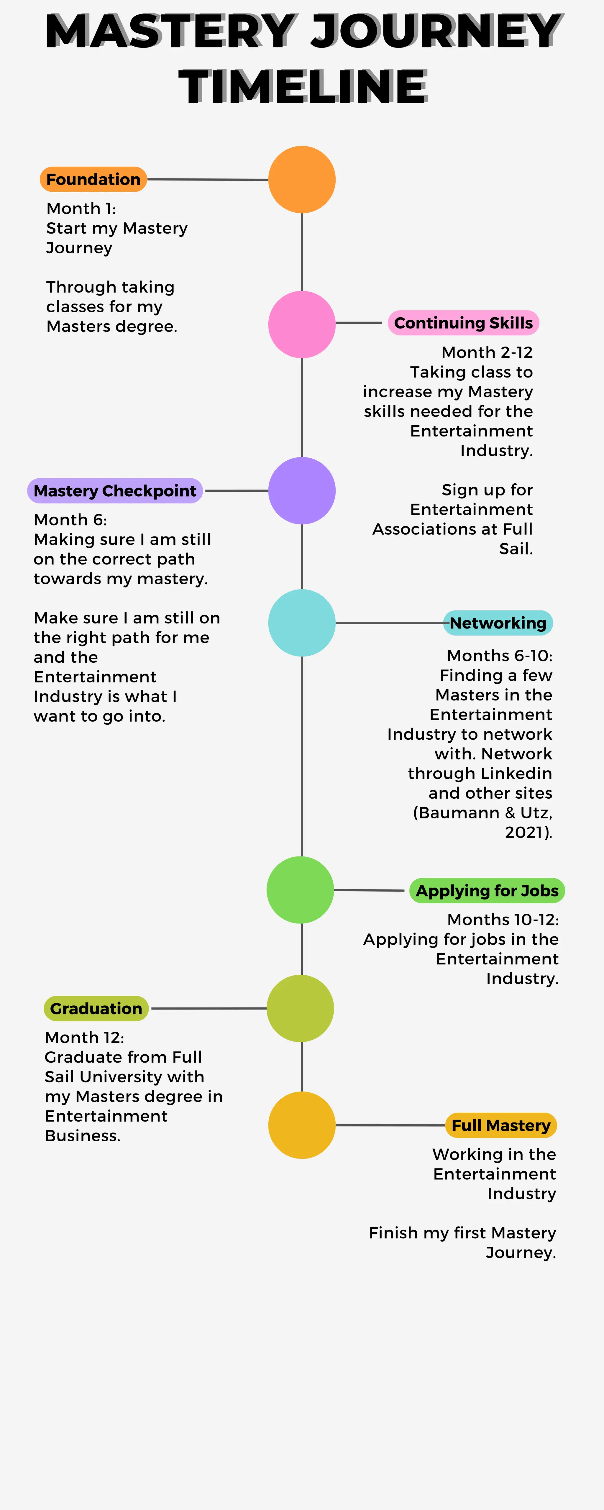 Mastery Journey Timeline for Mastery Journey | PDF
