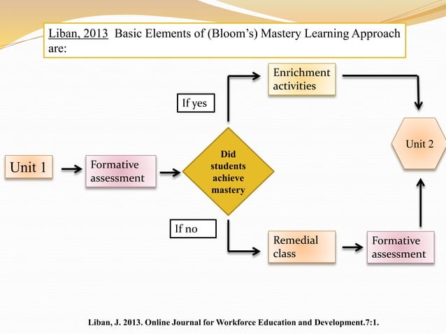 Mastery learning models ppt | PPT